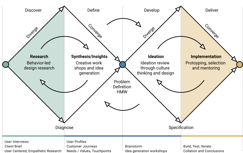 Principles & Methods – Roland Dubois