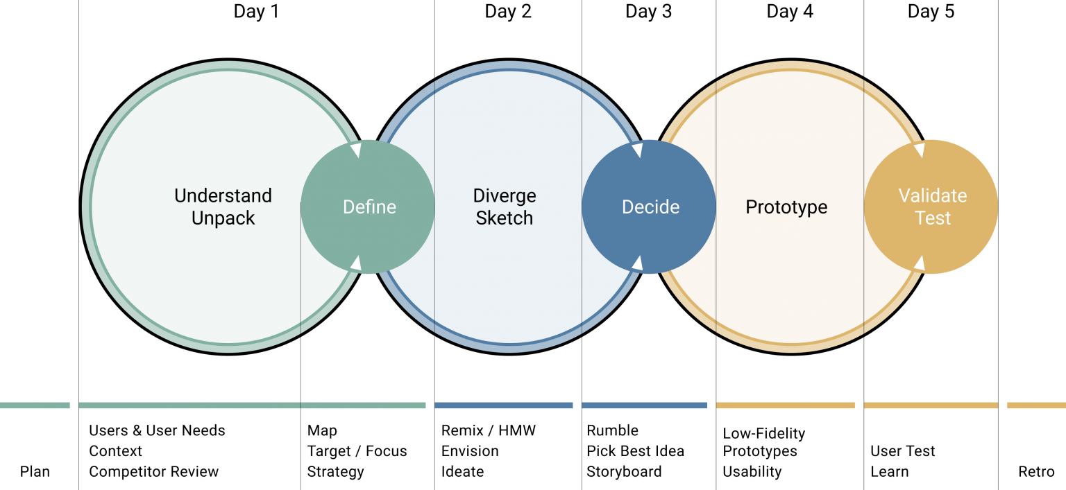 Principles & Methods – Roland Dubois