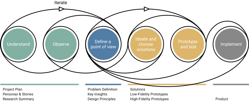 Principles & Methods – Roland Dubois